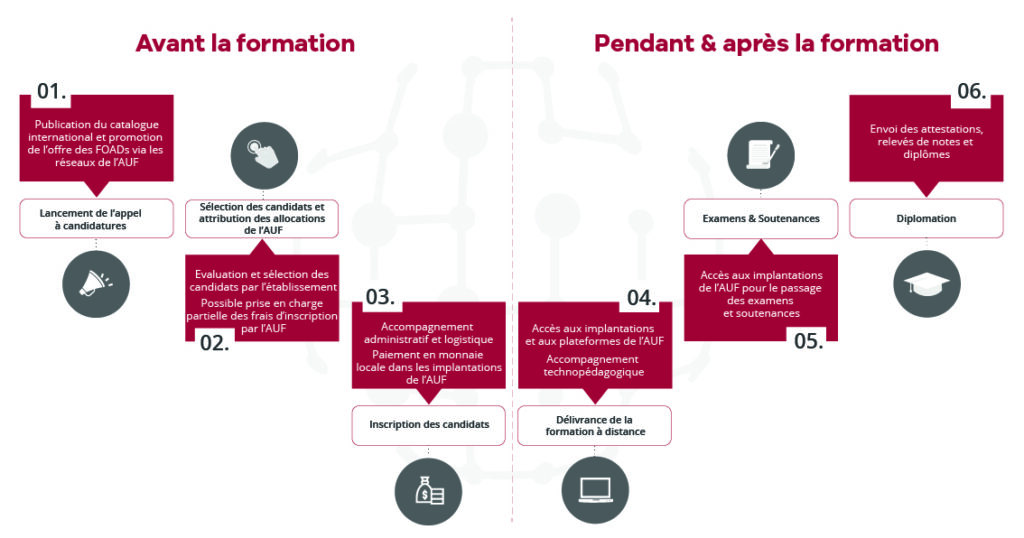 FOAD – Formations AUF